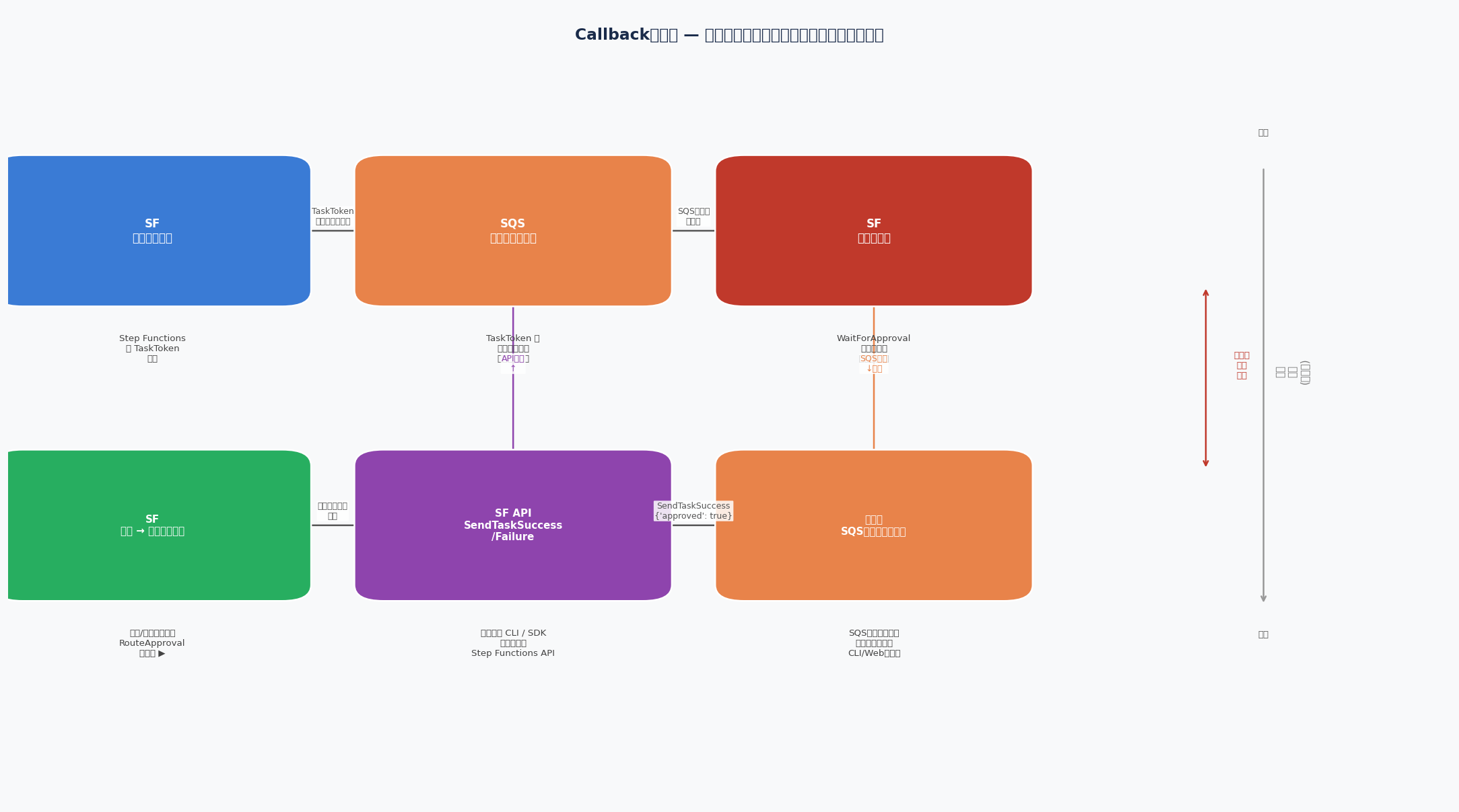 AWS Step Functions Callbackパターン完全ガイド：.waitForTaskToken非同期承認ハンズオン│ITトレンド ...