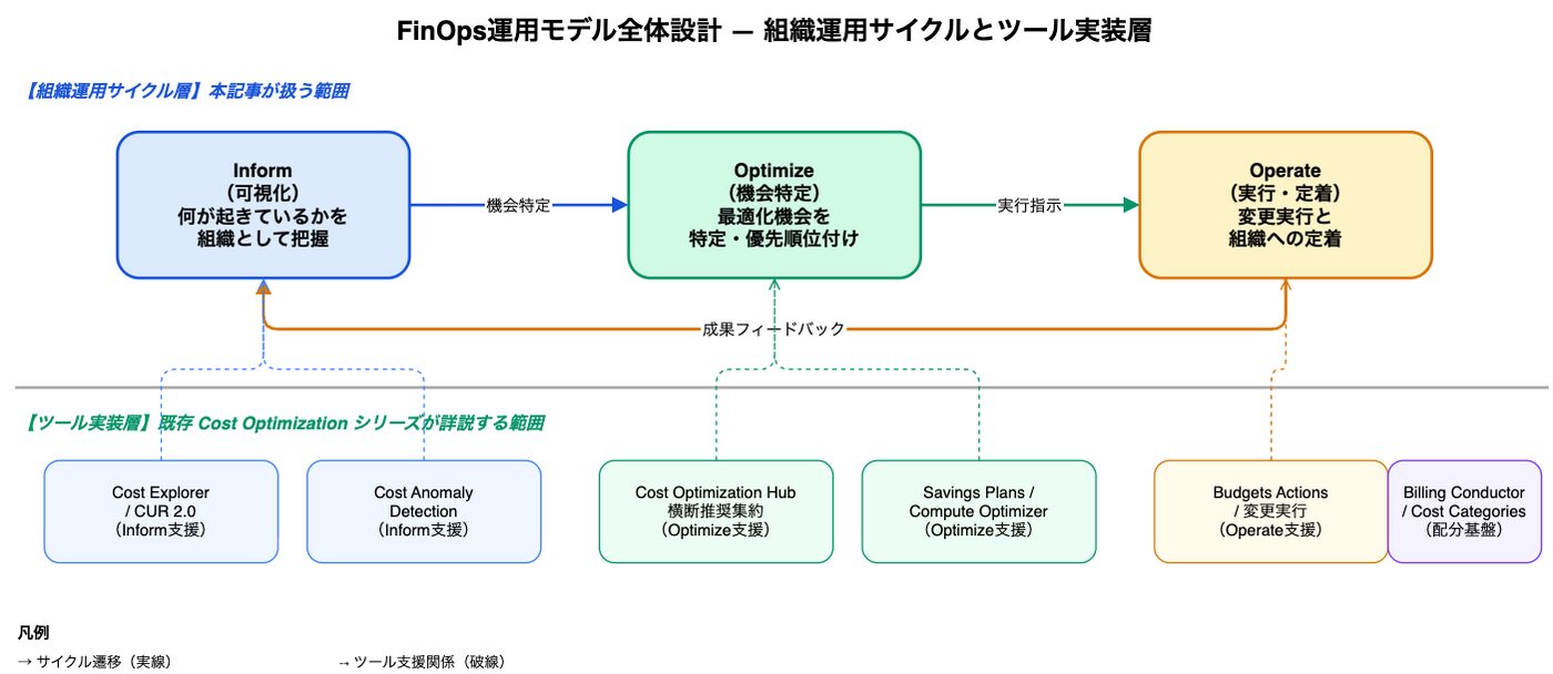AWS FinOps運用モデルVol1｜Cost Optimization Hub・Unit Economics│ITトレンド調査ブログ