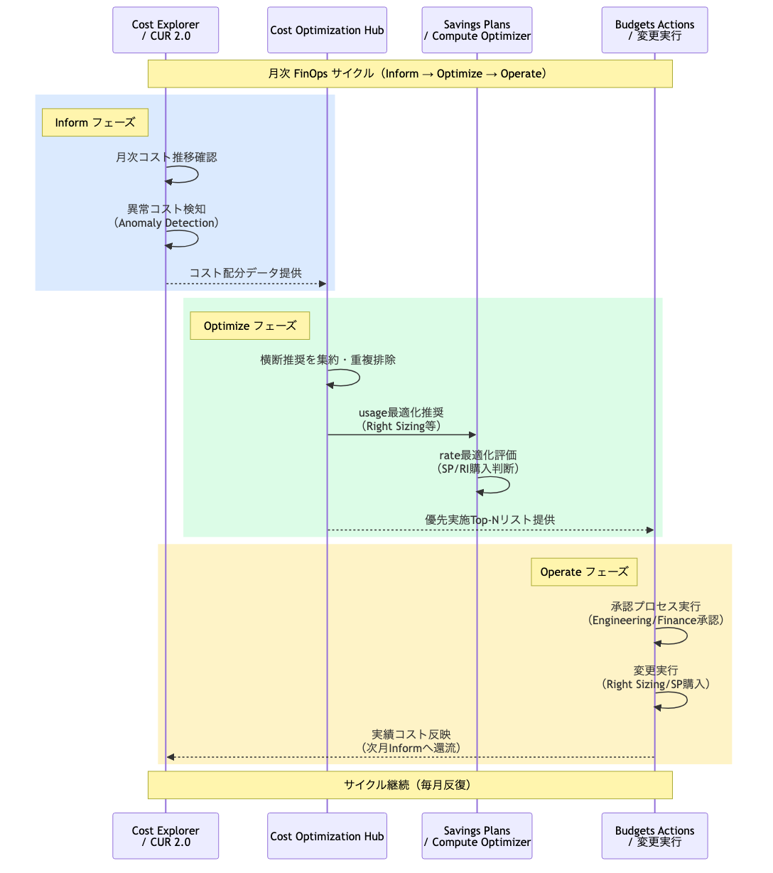 AWS FinOps運用モデルVol1｜Cost Optimization Hub・Unit Economics│ITトレンド調査ブログ