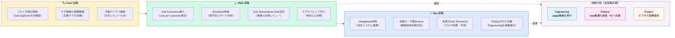 AWS FinOps運用モデルVol1｜Cost Optimization Hub・Unit Economics│ITトレンド調査ブログ