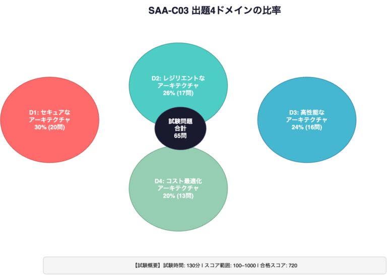 AWS SAA-C03完全ロードマップ｜4ドメイン出題比率・頻出サービス地図・効率学習法│ITトレンド調査ブログ