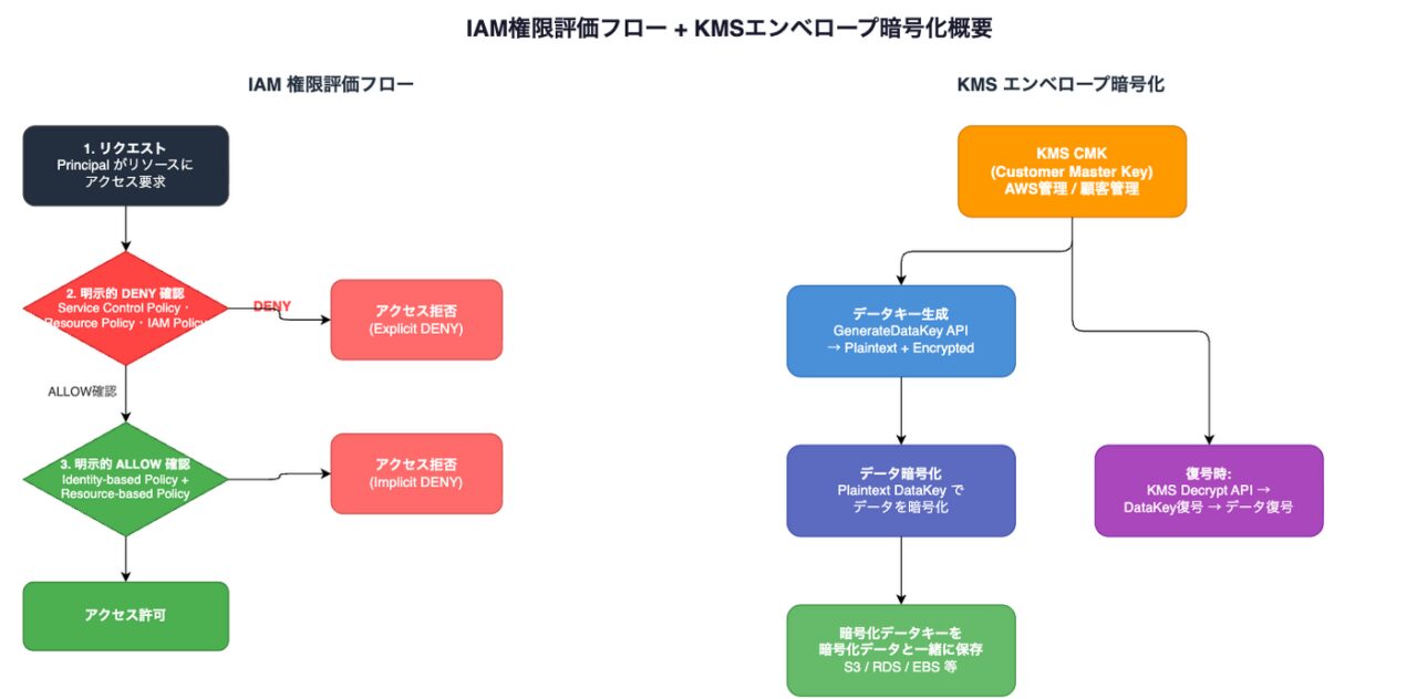 AWS SAA-C03 D1セキュアアーキテクチャ設計｜IAM/KMS/GuardDuty/WAF試験対策完全ガイド│ITトレンド調査ブログ