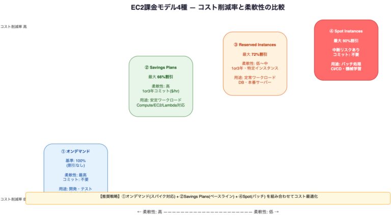 AWS SAA-C03 D4コスト最適化｜EC2課金4モデル・S3ストレージクラス・Savings Plans試験対策│ITトレンド調査ブログ