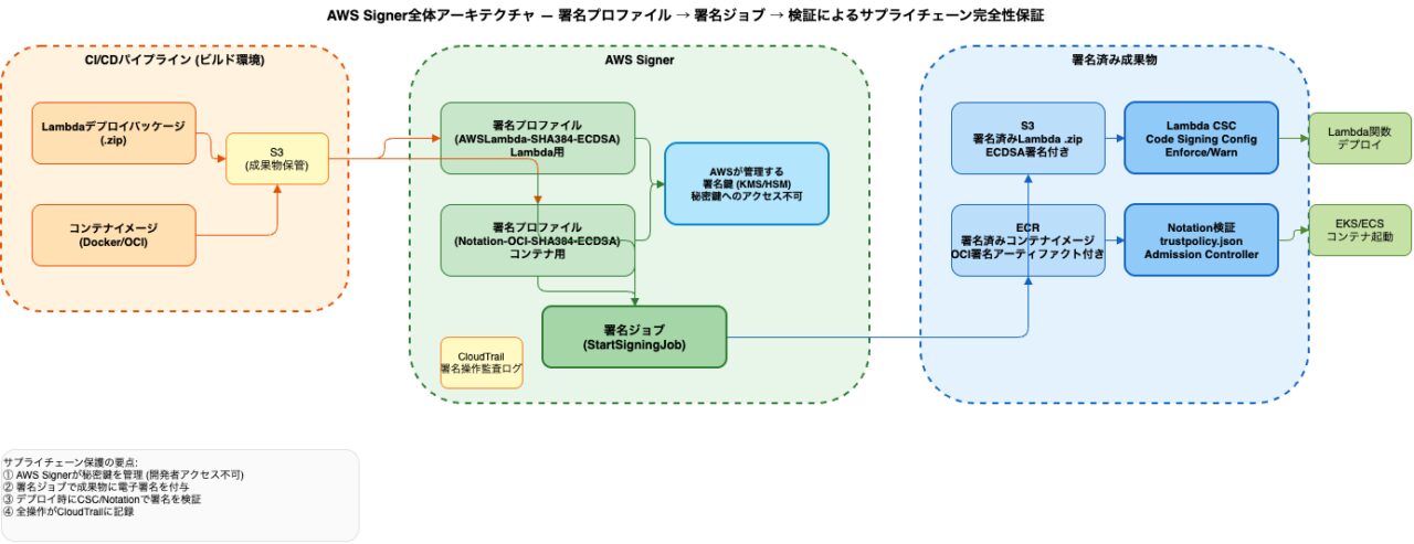 AWS Signer本番運用Vol1｜コード署名とサプライチェーン│ITトレンド調査ブログ