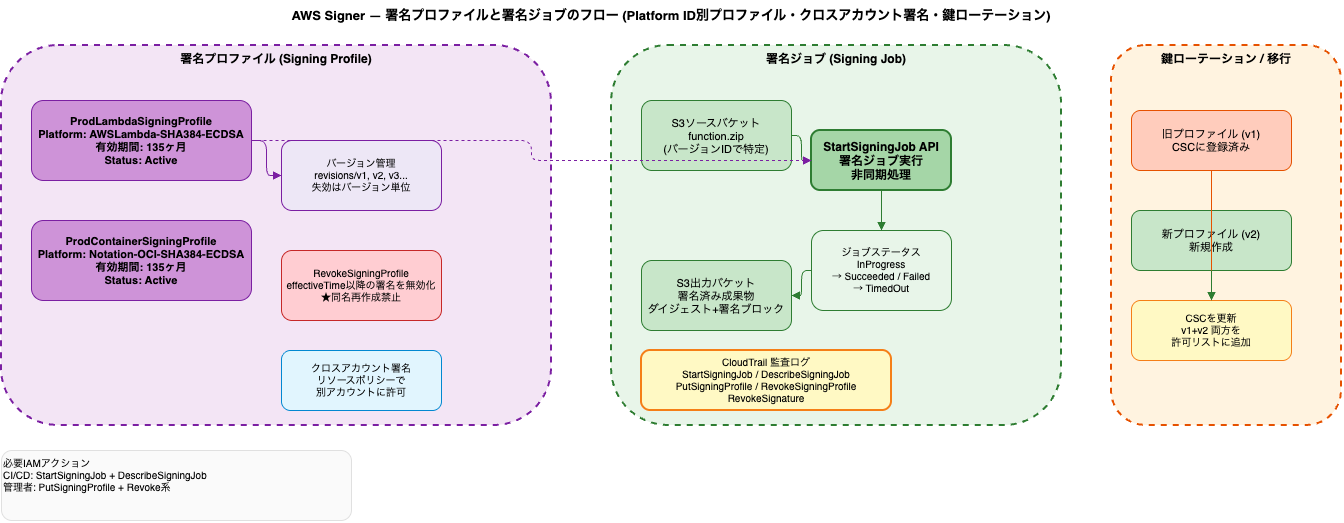 AWS Signer本番運用Vol1｜コード署名とサプライチェーン│ITトレンド調査ブログ